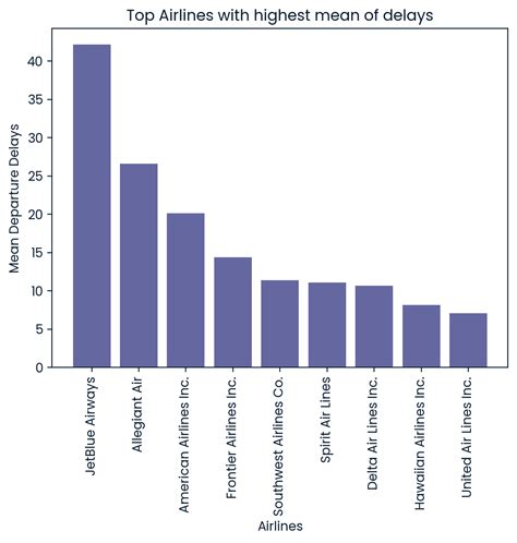 Analysing Flight Delays Cancellations And The Impact Of Wind With