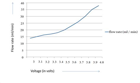CONTROL VALVE INPUT VOLTAGE VS FLOW RATE Download Scientific Diagram