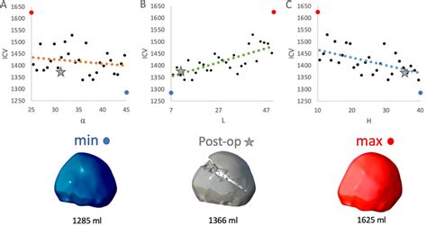 Representative Patient Variation Of Post Operative Icv For The 3 Main