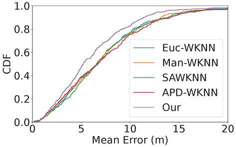 Wknn Based Wi Fi Fingerprinting With Deep Distance Metric Learning Via