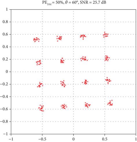 Ddm 16 Qam Modulation Transmitted At The Secure Direction 60° Using