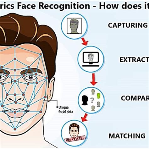 Face Recognition System Architecture Download Scientific Diagram