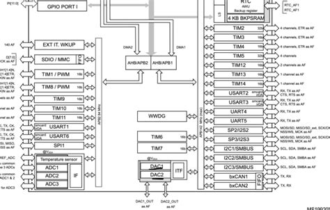 Working With Stm32 And Internal Dac Waveform Generator Mode