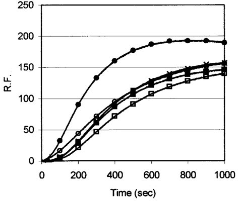 The Profilin Isoforms Have Similar Effects On Actin Polymerization We Download Scientific
