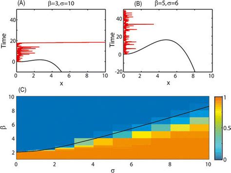 The Behavior Of The Stochastic Transition Model For Different Parameter