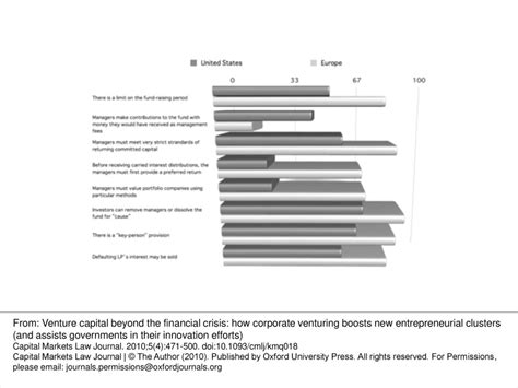 Figure 1 The Traditional Venture Capital Game Ppt Download