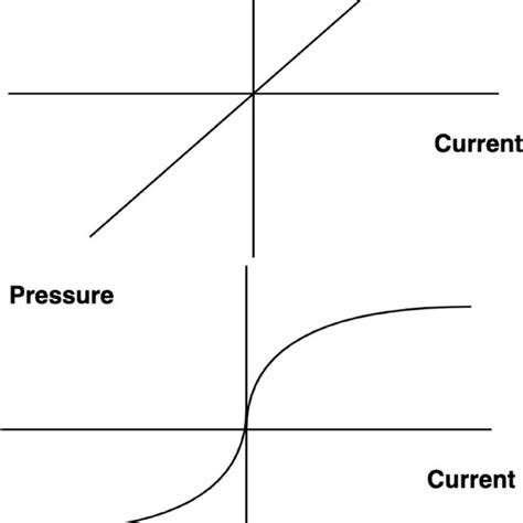 A Linear Response B Nonlinear Response Of A Dynamic Loudspeaker System