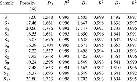 Estimation Of Capacity Dimension D 0 Information Dimension D 1 And