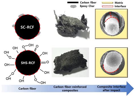 Comparison Of The Characteristics Of Recycled Carbon Fibers Polymer Composites By Different