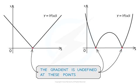 Definition Of Gradient Ocr As Maths A Revision Notes 2017