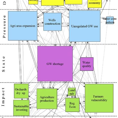 Policy Makers And Researchers Social Fuzzy Cognitive Map Of Current