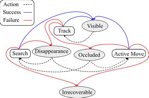 Transition Diagram Between Context States The Actions Are Search Download Scientific Diagram