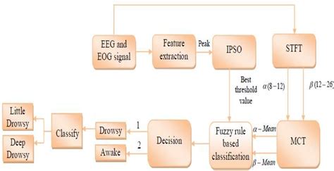 Figure 1 From Improved Pso Based Drivers Drowsiness Detection Using