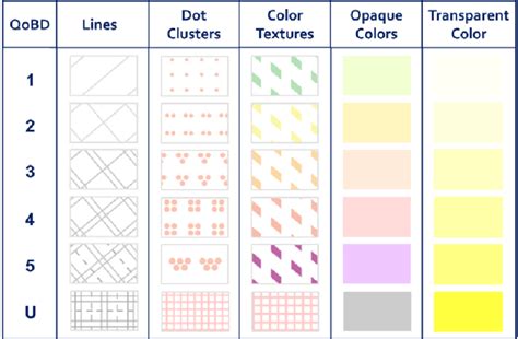 The Alternative Coding Schemes For The Visualization Of The Qobd