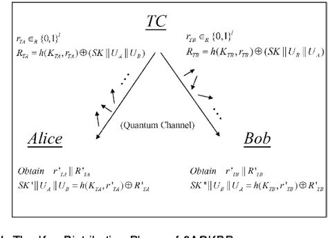 Figure 1 From Provably Secure Three Party Authenticated Quantum Key