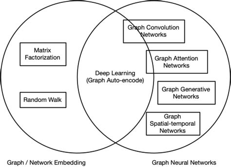 Graph Neutral Network和Graph Embedding 张永剑的博客