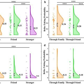 Half Violin Plot With Jittered Data For Individual Bribe Taking Download Scientific Diagram