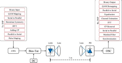 experimental setup with transmitter and receiver side offline dsp steps