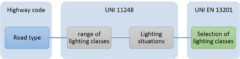 How To Select The Lighting Classes Download Scientific Diagram