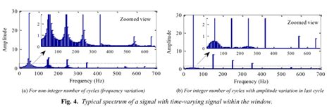 The Spectrum Of A Distorted Sinusoidal Test Signal Download Scientific Diagram