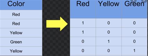 One Hot Encoding Feature Engineering The Data Monk