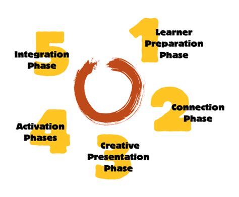 The Accelerated Learning Cycle Learning Teaching Activities