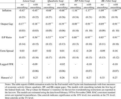 In Sample Gmm Results For The Fed Model With Taylor Rule Fundamentals