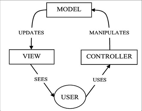 Mvc Simplified Overview Download Scientific Diagram