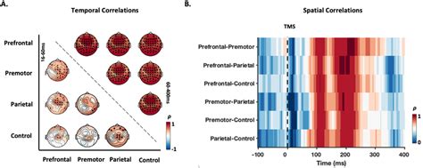 Pairwise Spatial And Temporal Correlations Between Teps From Different