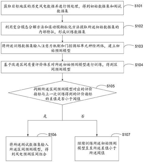 Wind Power Generation Power Interval Prediction Method Equipment And Medium Eureka Patsnap