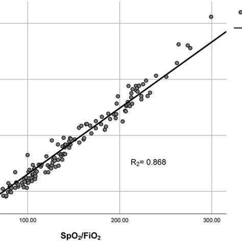 linear correlation between pao2 fio2 and spo2 fio2 pao2 fio2 0 59