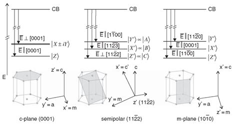 Performance Characteristics Of Non Polar And Semipolar Ingan Qw Lasers