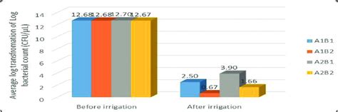 bar chart showing average log bacterial count cfu μl for different