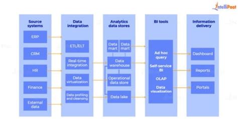 What Is Business Intelligence Bi Meaning And Applications