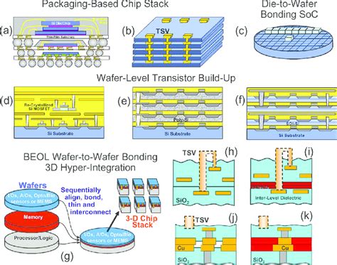 Schematic Representations Of Major 3 D Integration Approaches A C Download Scientific