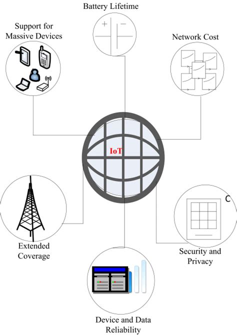 IoT Key Design Requirements Download Scientific Diagram