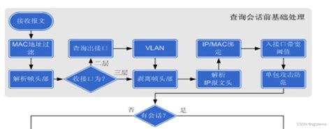 防火墙报文转发流程 防火墙转发流程 CSDN博客