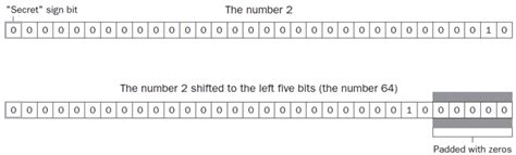 left shift signed right shift and unsigned right shift operators