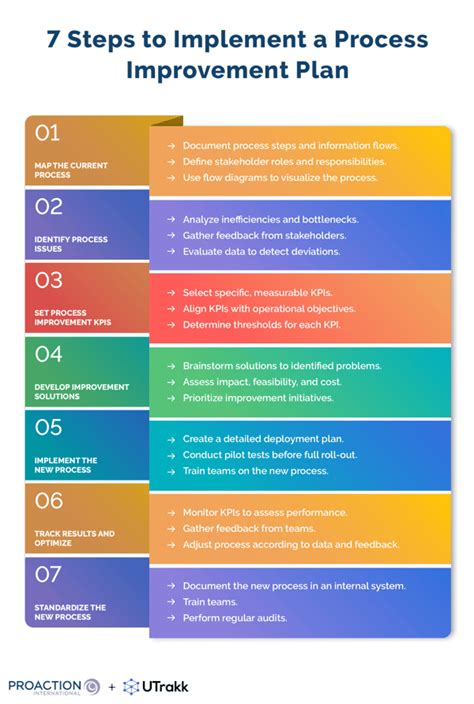 How To Create A Process Improvement Plan