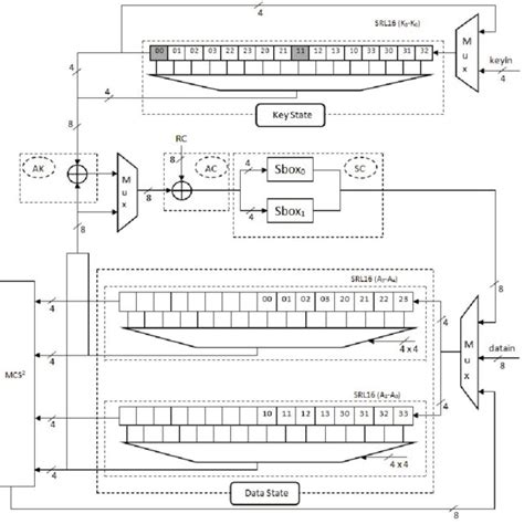 Fpga Serialized Implementation Results Of Led Block Cipher Download Table