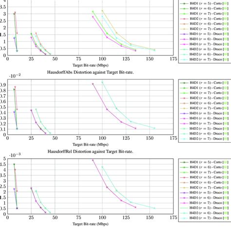 3d mesh rms hausdorffabs and hausdorffrel distortions vs target