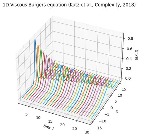 successful examples of using dynamic mode decomposition on pde system
