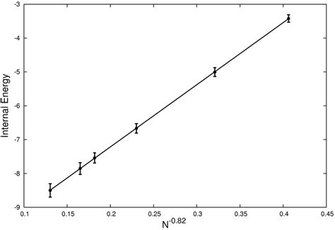 finite size scaling analysis we fitted the average internal energy in