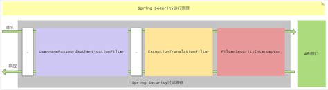 Spring Security在前后端分离项目中的使用 知乎