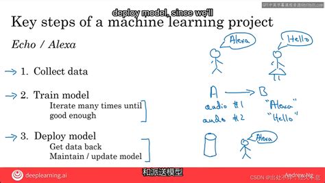 学习笔记—吴恩达《ai For Everyone》 Csdn博客