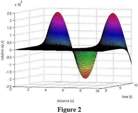 Figure 2 From Double Laplace Transform Method For Solving Telegraph Equation Semantic Scholar
