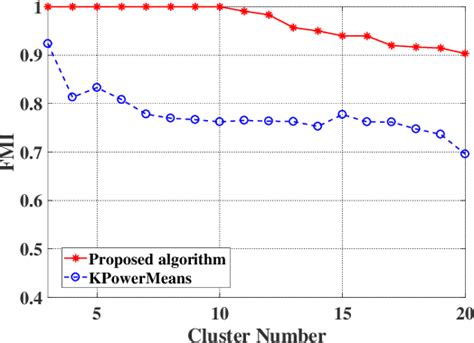 figure 3 from a clustering algorithm based on joint kernel density for