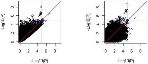 P Value Comparisons Between The Tests X Axis −log10 P From Logistic