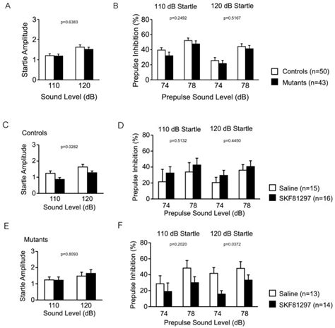 D1 Receptor Agonist Induced Disruption Of Prepulse Inhibition In Nnos