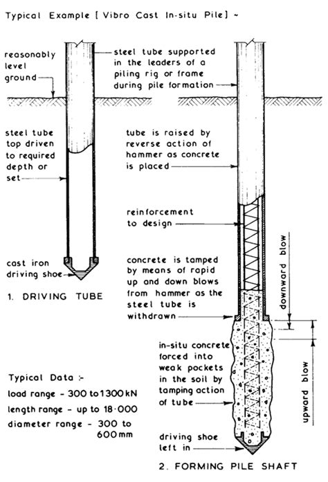 Builders Engineer Info Cast In Situ Piles